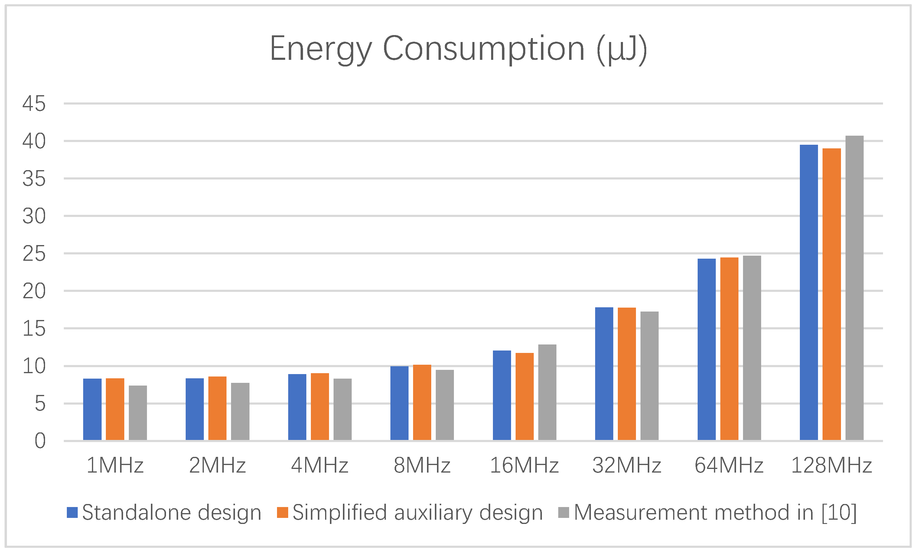 Two Designs of Automatic Embedded System Energy Consumption Measuring ...