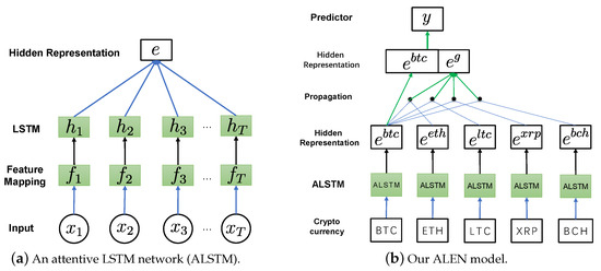 Enhancing Bitcoin Price Fluctuation Prediction Using Attentive LSTM and ...