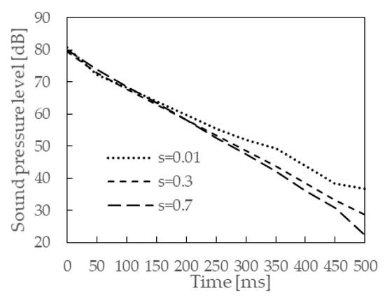 The Impact of Surface Scattering on Reverberation Time in Differently ...