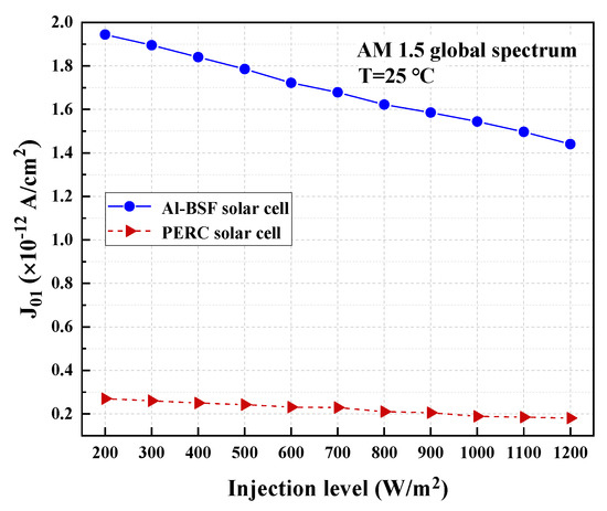 Recombination Parameters of the Diffusion Region and Depletion Region ...