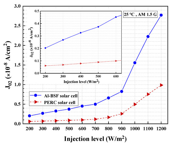 Recombination Parameters of the Diffusion Region and Depletion Region ...