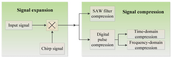 A Novel Single-Channel Arrangement in Chirp Transform Spectrometer for ...