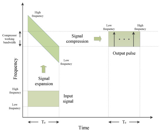 Applied Sciences | Free Full-Text | A Novel Single-Channel Arrangement in Chirp Transform ...