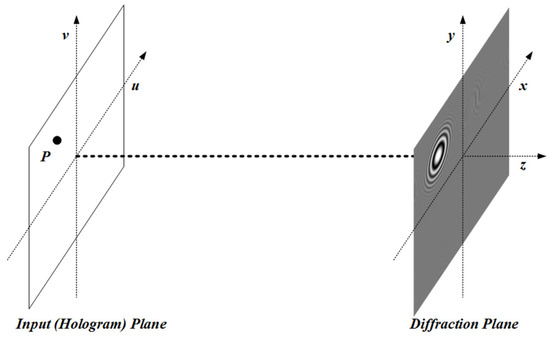 A Content Hiding Method for Digital Hologram Using Multiple Fresnel Diffraction