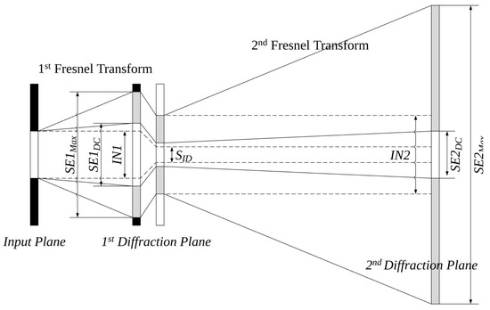 A Content Hiding Method for Digital Hologram Using Multiple Fresnel Diffraction