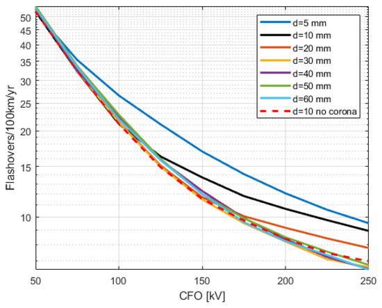 Corona Effect Influence on the Lightning Performance of Overhead ...