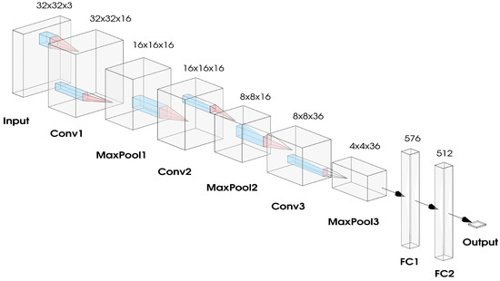 Incremental Dilations Using CNN for Brain Tumor Classification