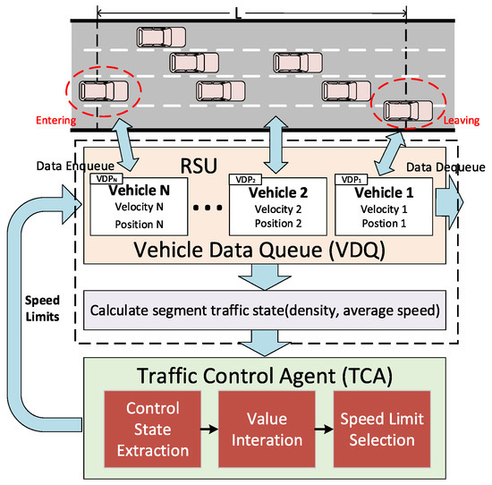 An Overview of Reinforcement Learning Methods for Variable Speed Limit Control