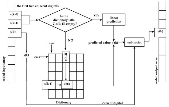 An Efficient Lossless Compression Method for Periodic Signals Based on ...