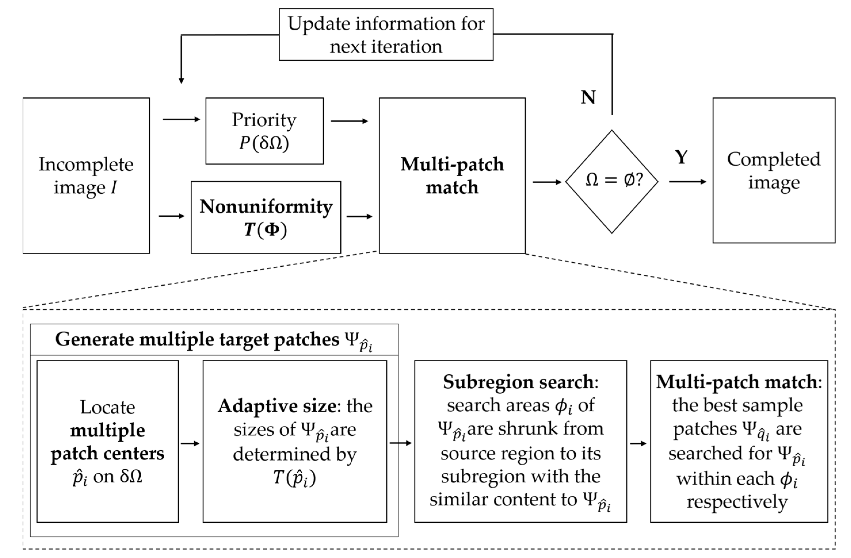 Image Inpainting Based on Multi-Patch Match with Adaptive Size