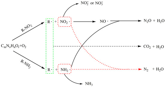 Review on Mechanisms and Kinetics for Supercritical Water Oxidation ...
