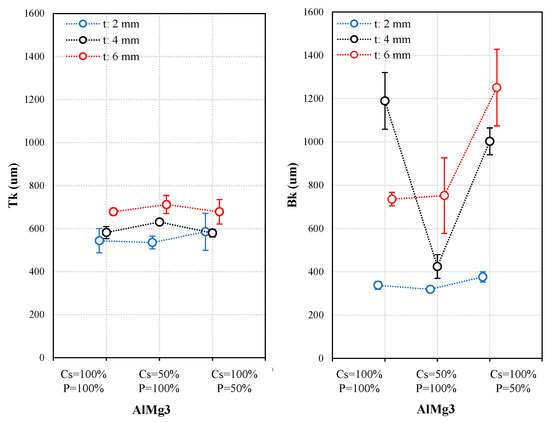 Experimental Investigation of Industrial Laser Cutting: The Effect of ...