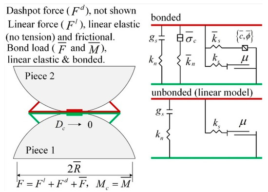 Numerical Investigation on the Evolution of Mechanical Properties of ...