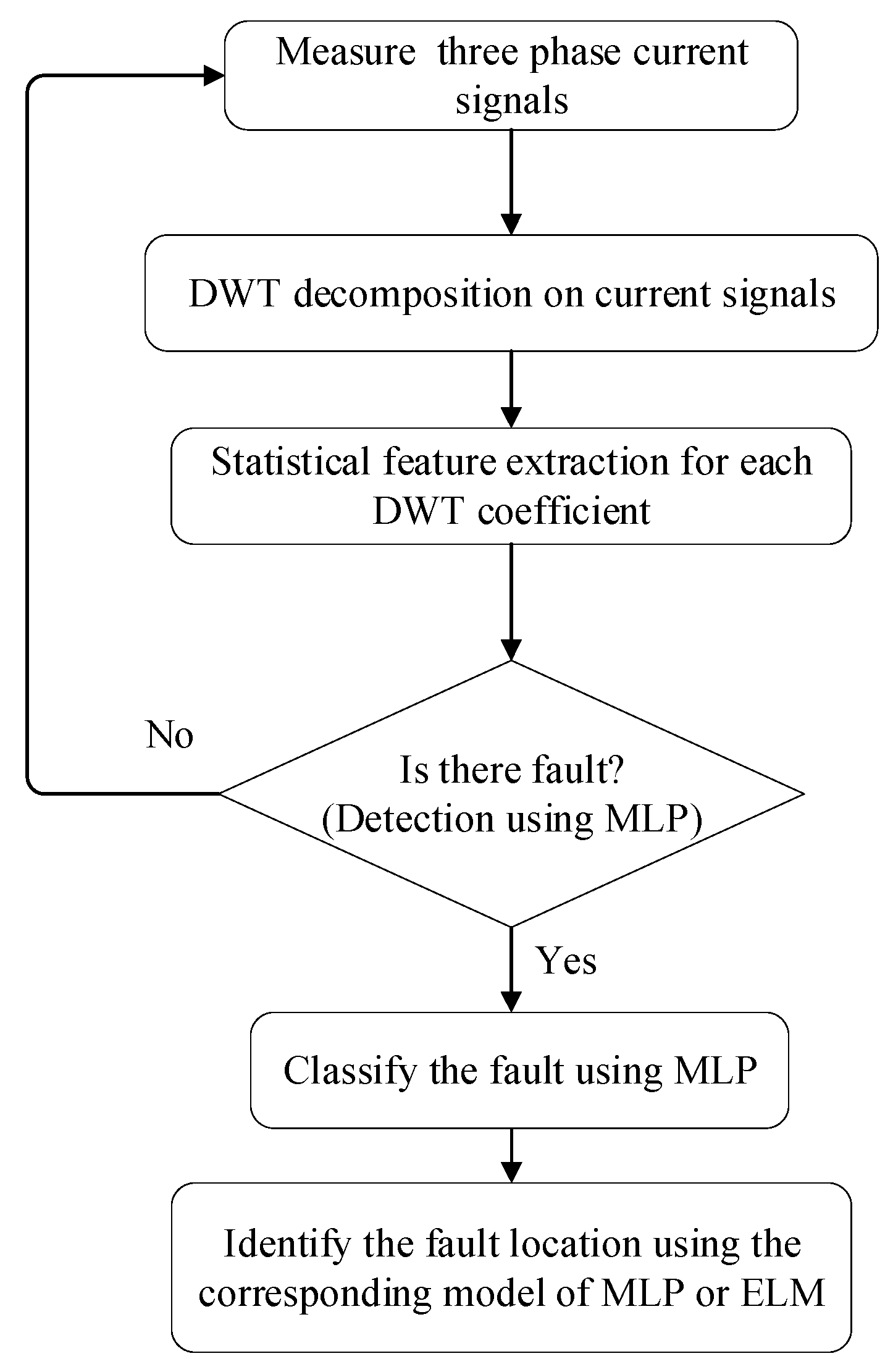 Applied Sciences Free Full Text Application Of Machine Learning For Fault Classification And