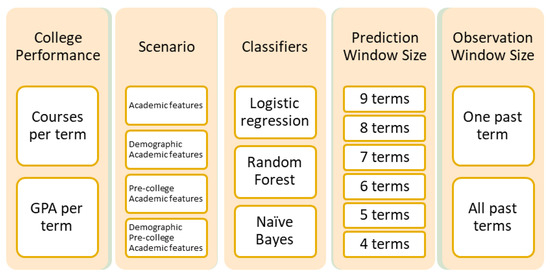 Applied Sciences | Free Full-Text | Prediction of Academic Performance ...