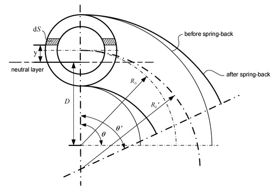 Spring-Back Prediction of the Bi-Layered Metallic Tube under CNC ...