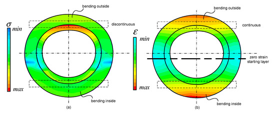 Spring-Back Prediction of the Bi-Layered Metallic Tube under CNC ...