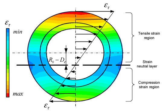 Spring-Back Prediction of the Bi-Layered Metallic Tube under CNC ...