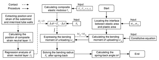 Spring-Back Prediction of the Bi-Layered Metallic Tube under CNC ...