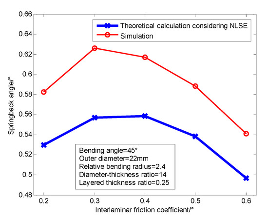 Spring-Back Prediction of the Bi-Layered Metallic Tube under CNC ...