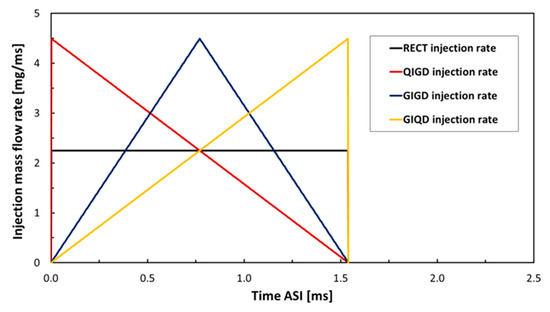 An Analysis on the Effects of the Fuel Injection Rate Shape of the ...