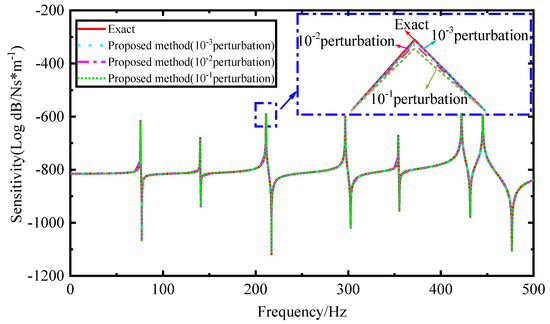 Applied Sciences | Free Full-Text | Model Updating Using Frequency Response Functions Based on ...