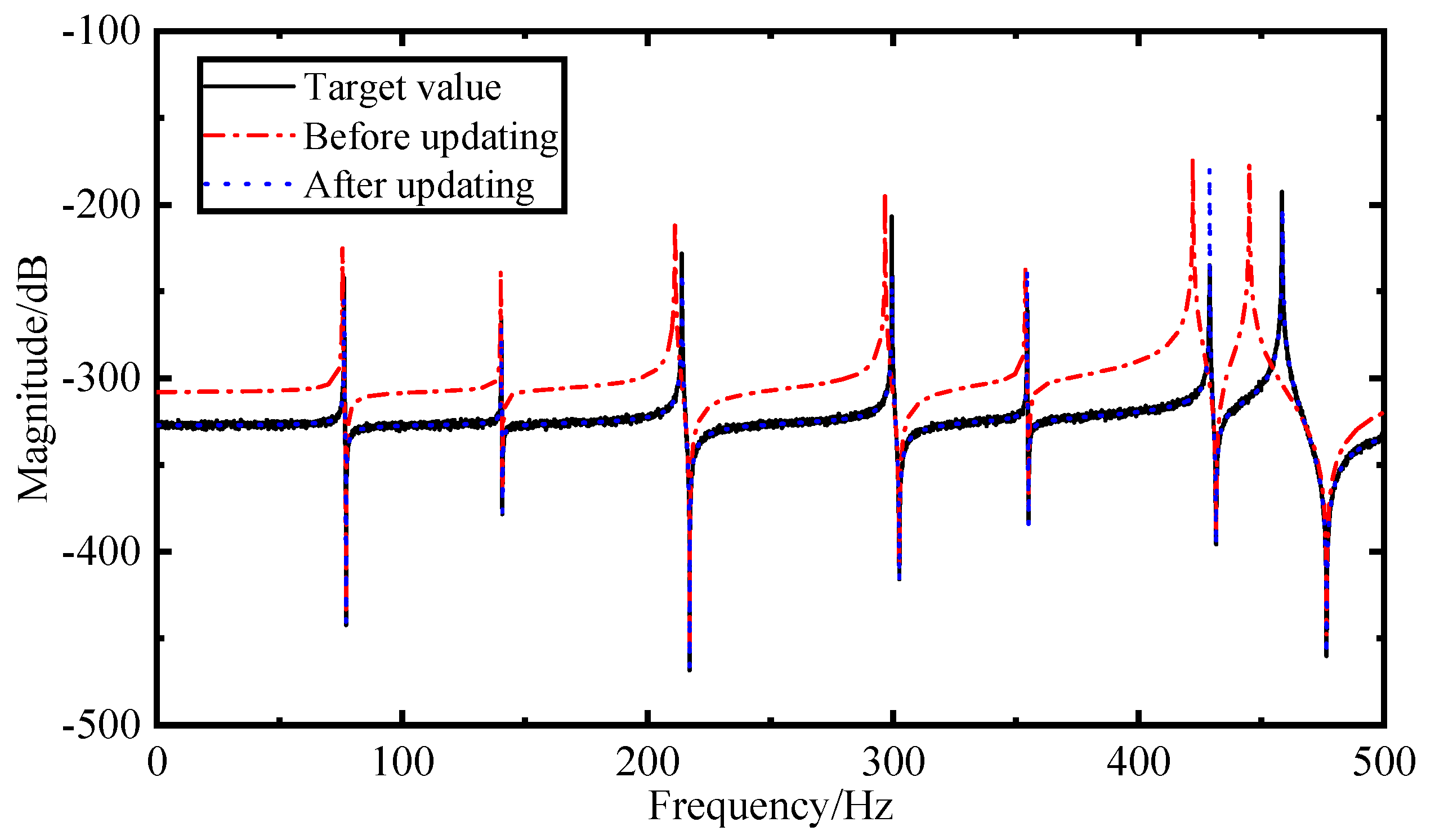Applied Sciences | Free Full-Text | Model Updating Using Frequency Response Functions Based on ...
