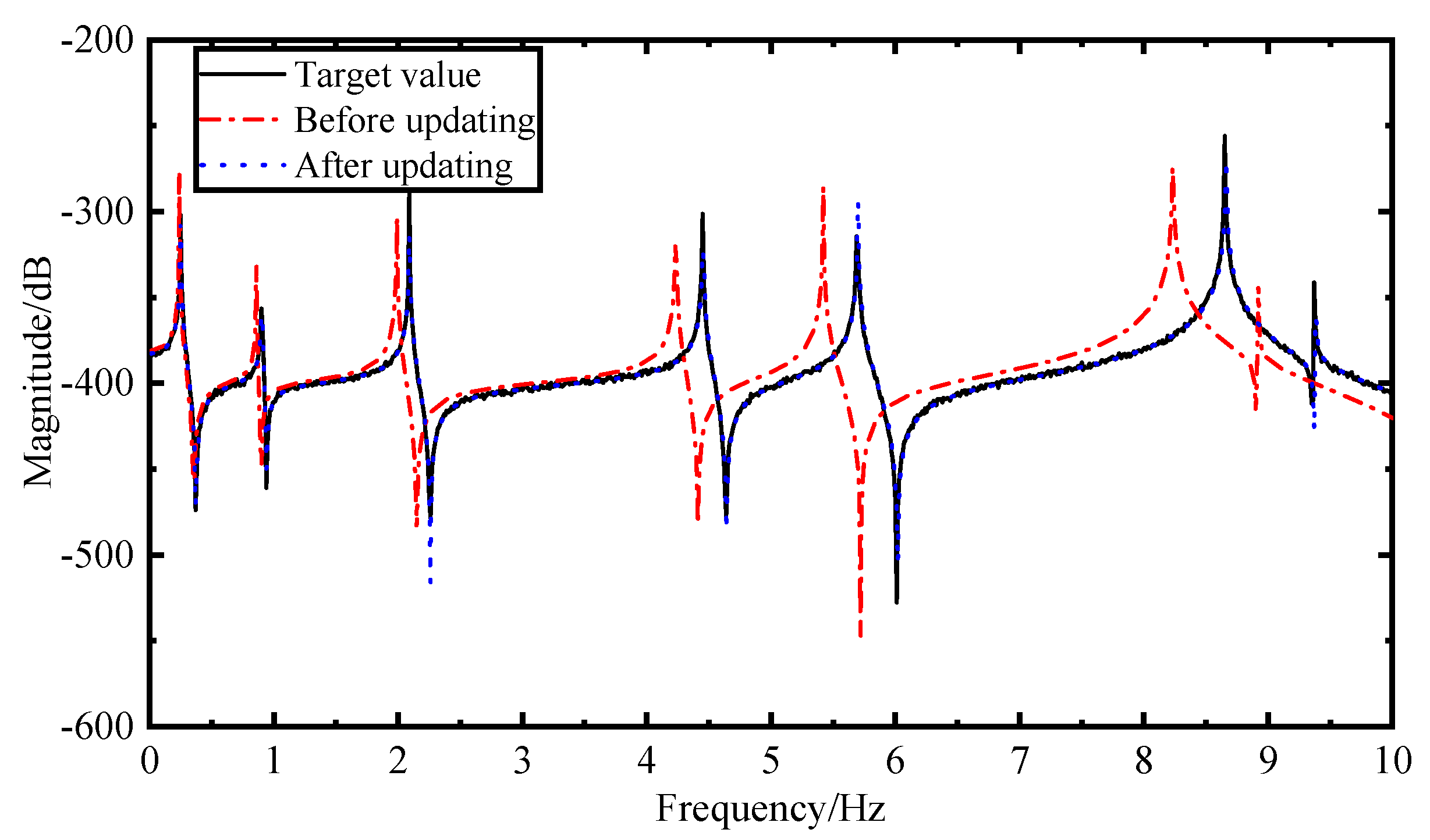 Applied Sciences | Free Full-Text | Model Updating Using Frequency Response Functions Based on ...