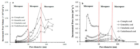 Evolutions of CO2 Adsorption and Nanopore Development Characteristics ...