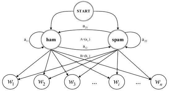 A Discrete Hidden Markov Model for SMS Spam Detection