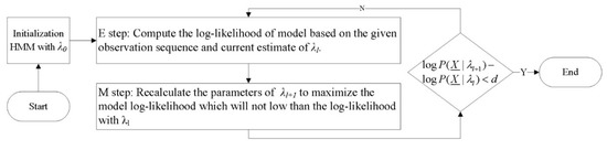 A Discrete Hidden Markov Model for SMS Spam Detection