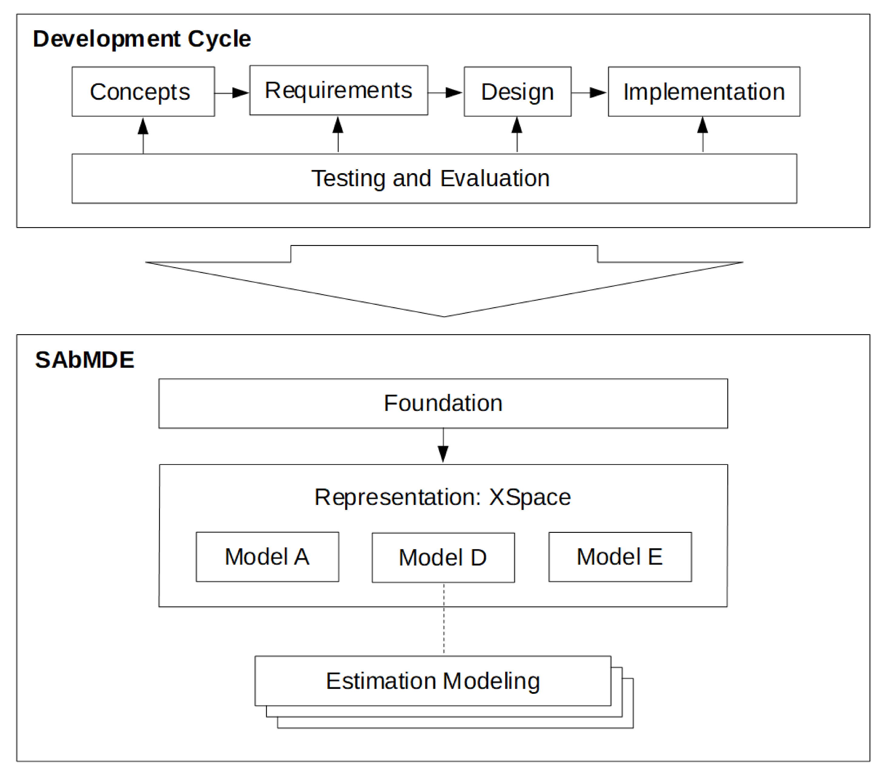 Development Cycle Modeling: Resource Estimation