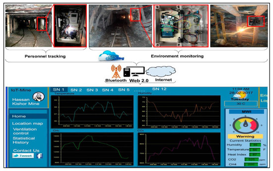 Applications of the Open-Source Hardware Arduino Platform in the Mining ...