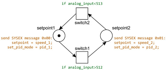 Applied Sciences | Free Full-Text | New Software Tool for Modeling and Control of Discrete-Event ...