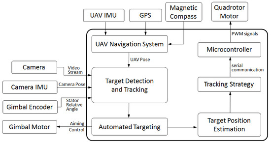 Applied Sciences | Free Full-Text | Real-Time Visual Tracking of Moving ...