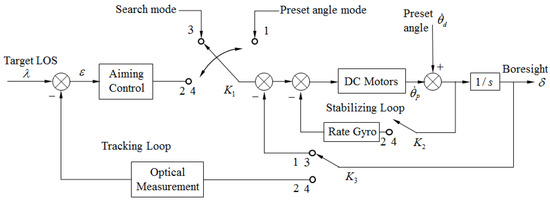 Applied Sciences | Free Full-Text | Real-Time Visual Tracking of Moving ...