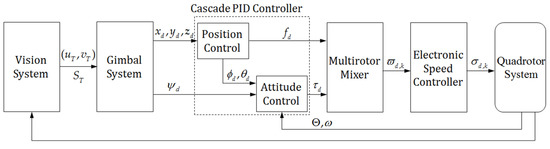 Real-Time Visual Tracking of Moving Targets Using a Low-Cost Unmanned ...