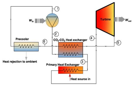Mean-Line Design of a Supercritical CO2 Micro Axial Turbine