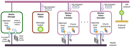 A Cloud-Based Distributed Architecture to Accelerate Video Encoders