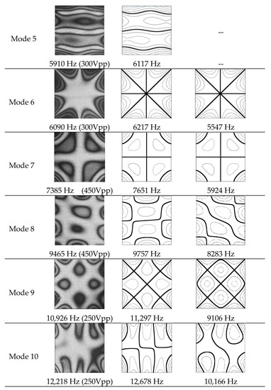 Dynamic Non-Destructive Evaluation of Piezoelectric Materials to Verify on Accuracy of ...