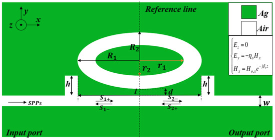 Sensing Features of the Fano Resonance in an MIM Waveguide Coupled with an Elliptical Ring ...