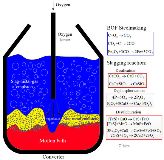 Optimized Scheme for Accelerating the Slagging Reaction and Slag–Metal ...