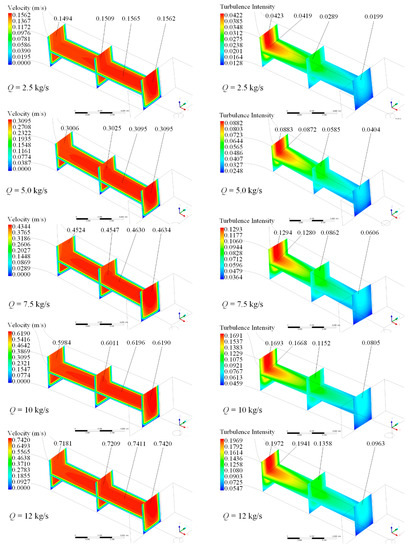 Enhancing Flow Field Performance of a Small Circulating Water Channel ...