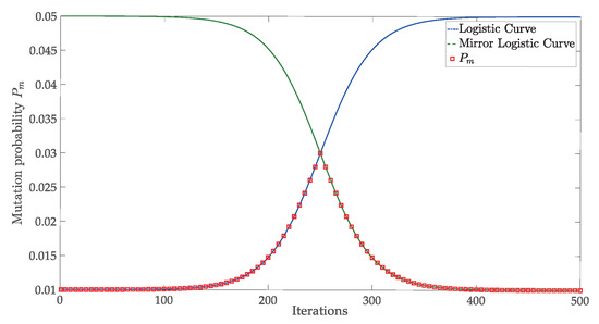 Applied Sciences | Free Full-Text | An Enhanced Genetic Algorithm for Parameter Estimation of ...