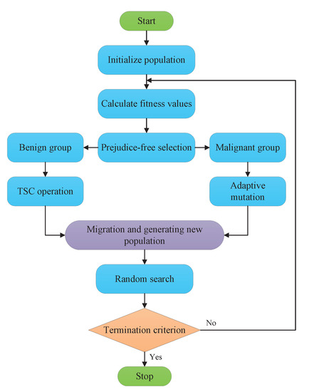 Applied Sciences | Free Full-Text | An Enhanced Genetic Algorithm for ...