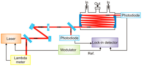 Ammonia Gas Sensors: Comparison of Solid-State and Optical Methods