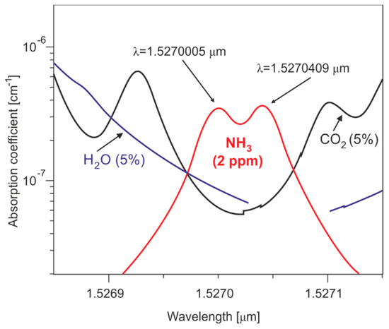 Ammonia Gas Sensors: Comparison of Solid-State and Optical Methods