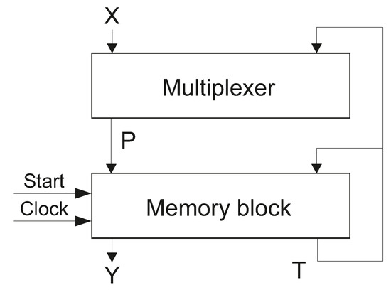 Reducing LUT Count for FPGA-Based Mealy FSMs