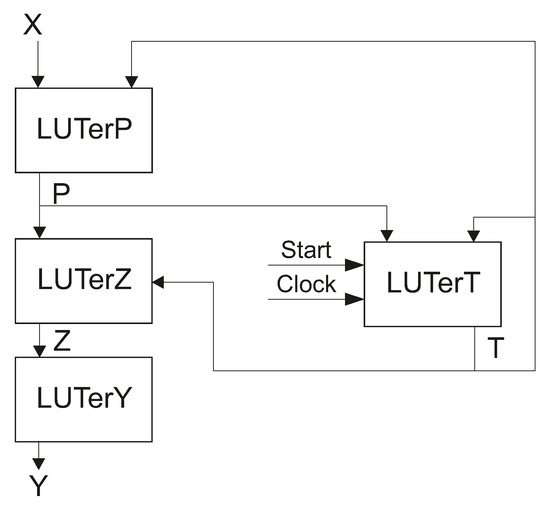 Reducing LUT Count for FPGA-Based Mealy FSMs