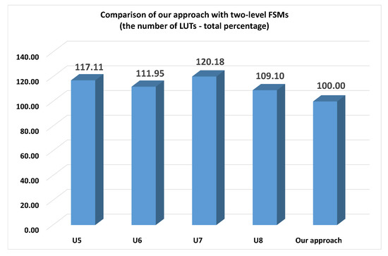 Reducing LUT Count for FPGA-Based Mealy FSMs